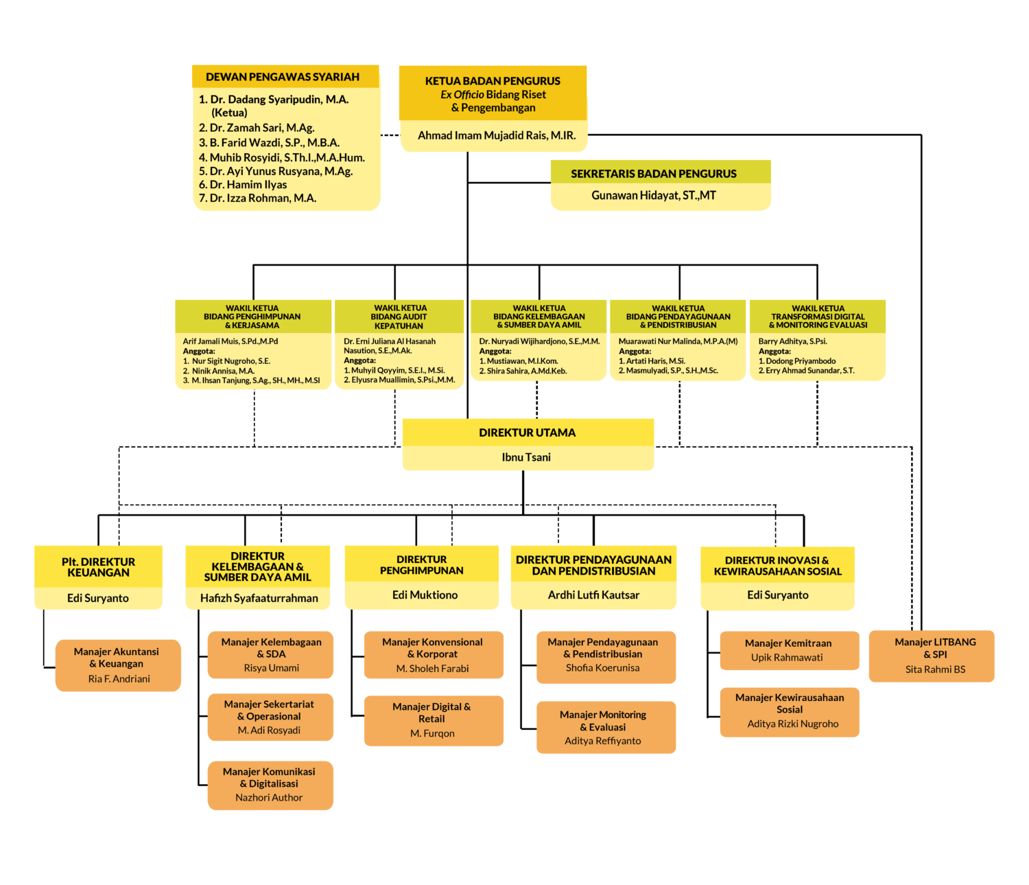 Struktur Organisasi - Lazismu